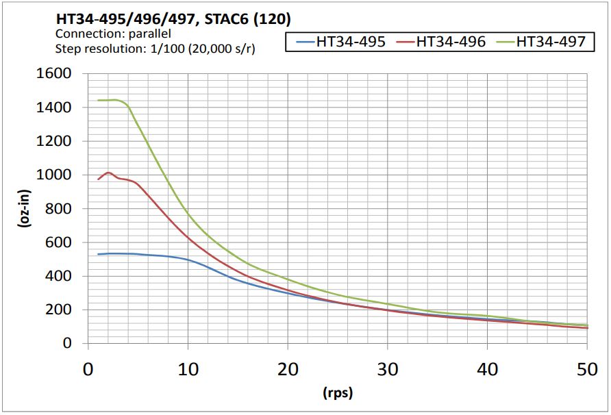 Motor paso a paso - alto par, NEMA 34 | MISUMI | MISUMI México